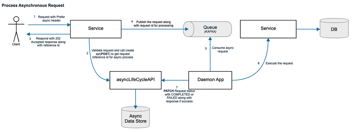 Convert sync to async API in enterprise scale | by Vimal C | Medium