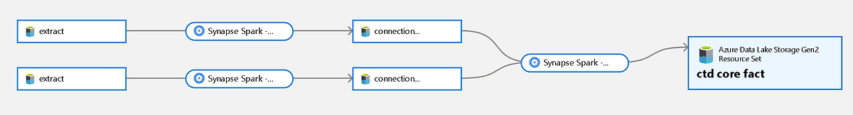 Injecting lineage and attributes into Microsoft Purview | by Nicholas ...