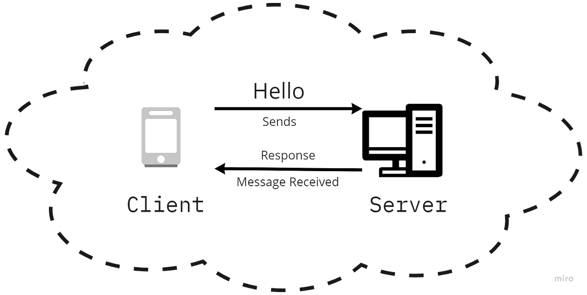 Python Basic Client Server Application By Nikhil Bajpai Faun Publication