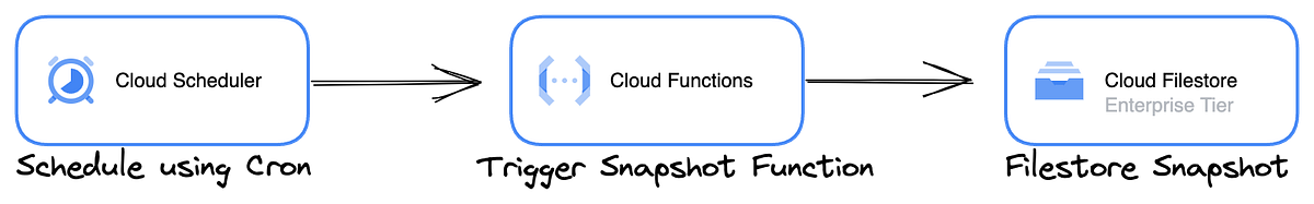 Schedule GCP Filestore Snapshot using Cron — Part II | by Umesh Kumhar | Google Cloud ...