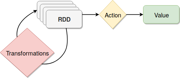 Explanation of PySpark and Coding | by Anandaram | Analytics Vidhya | Medium