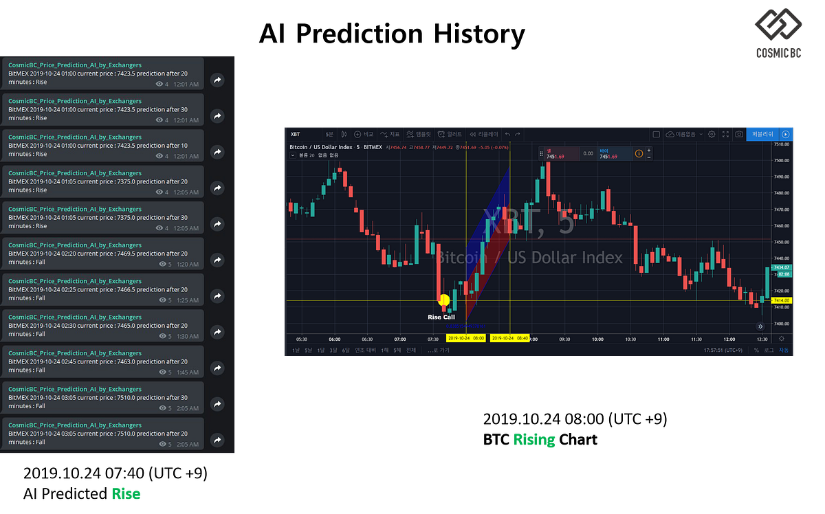 AI Prediction History (24th, Oct 2019) | by AIPE | Medium