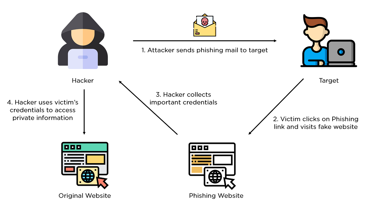 Introduction to Phishing. A type of attack which is aimed for… | by ...