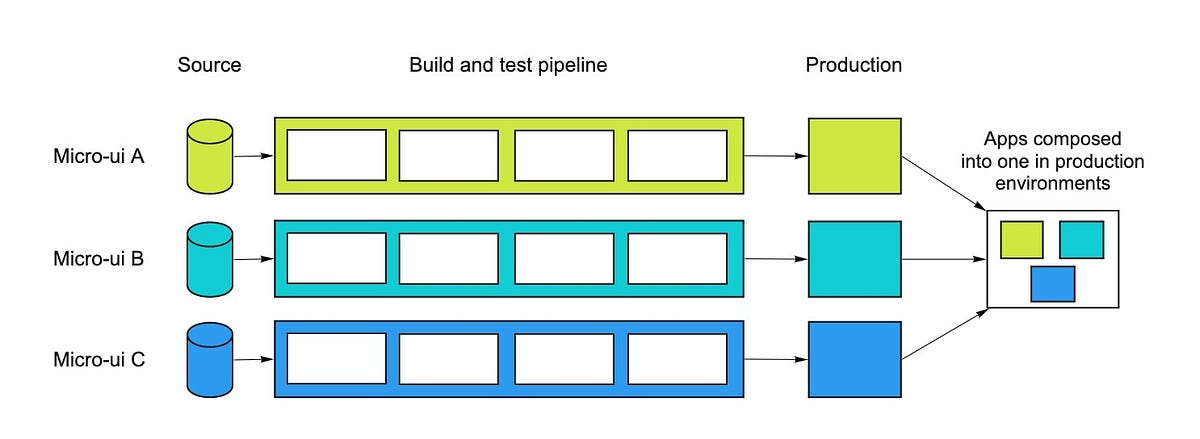 High level Micro-ui Architecture. “Good frontend development is hard ...