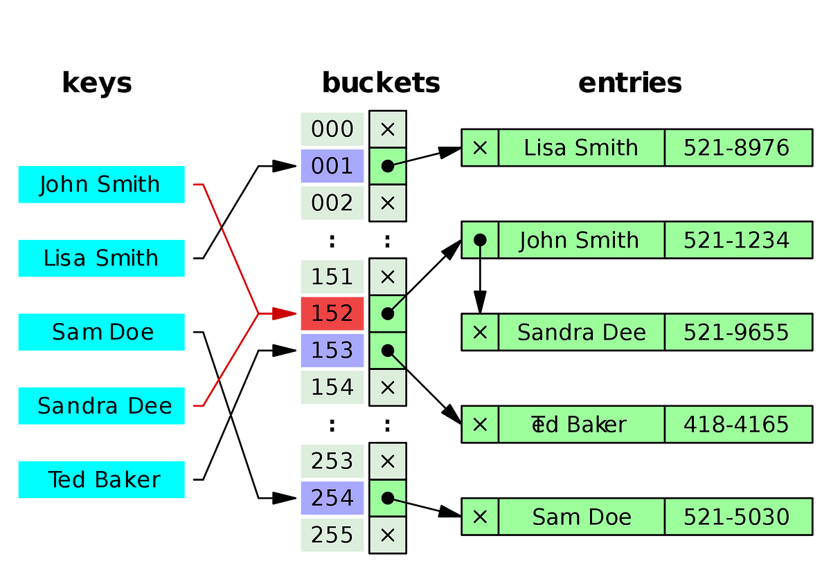 Manipulating Zend Hash Table 1 Zend Hash Is The Core Internal Data… By C9s Php Hacks Medium