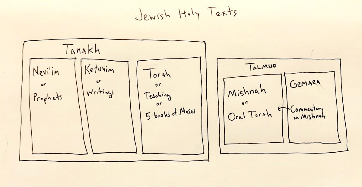 Jewish Holy Texts — At a glance. (Tanakh = Torah + Others) + (Talmud ...