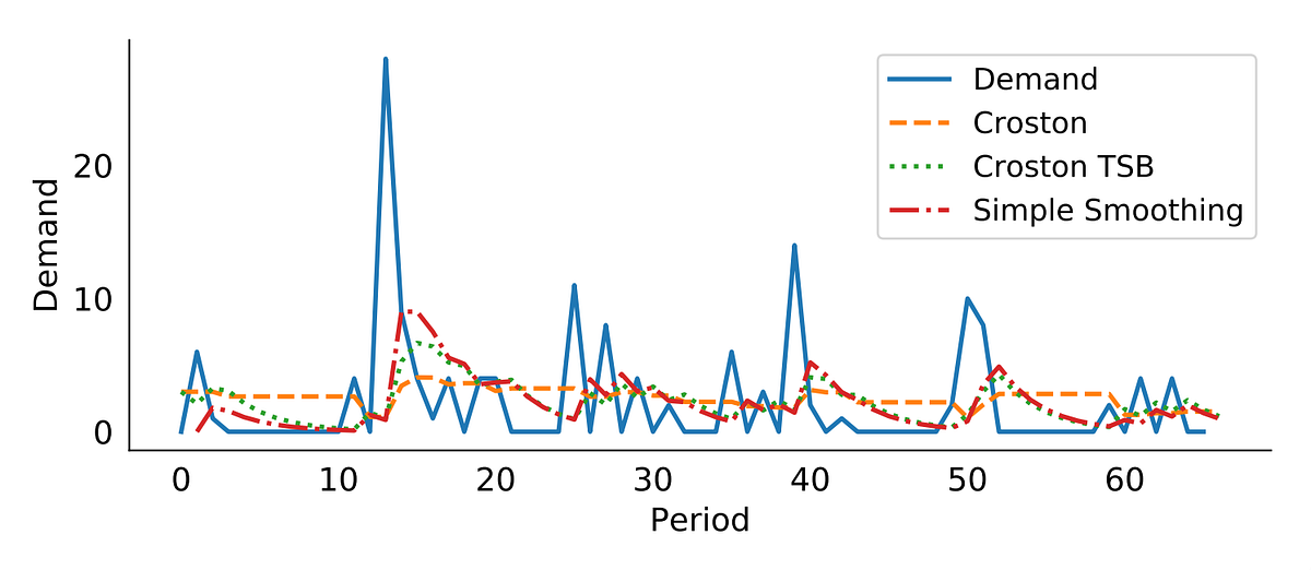 Croston forecast model for intermittent demand | Towards Data Science