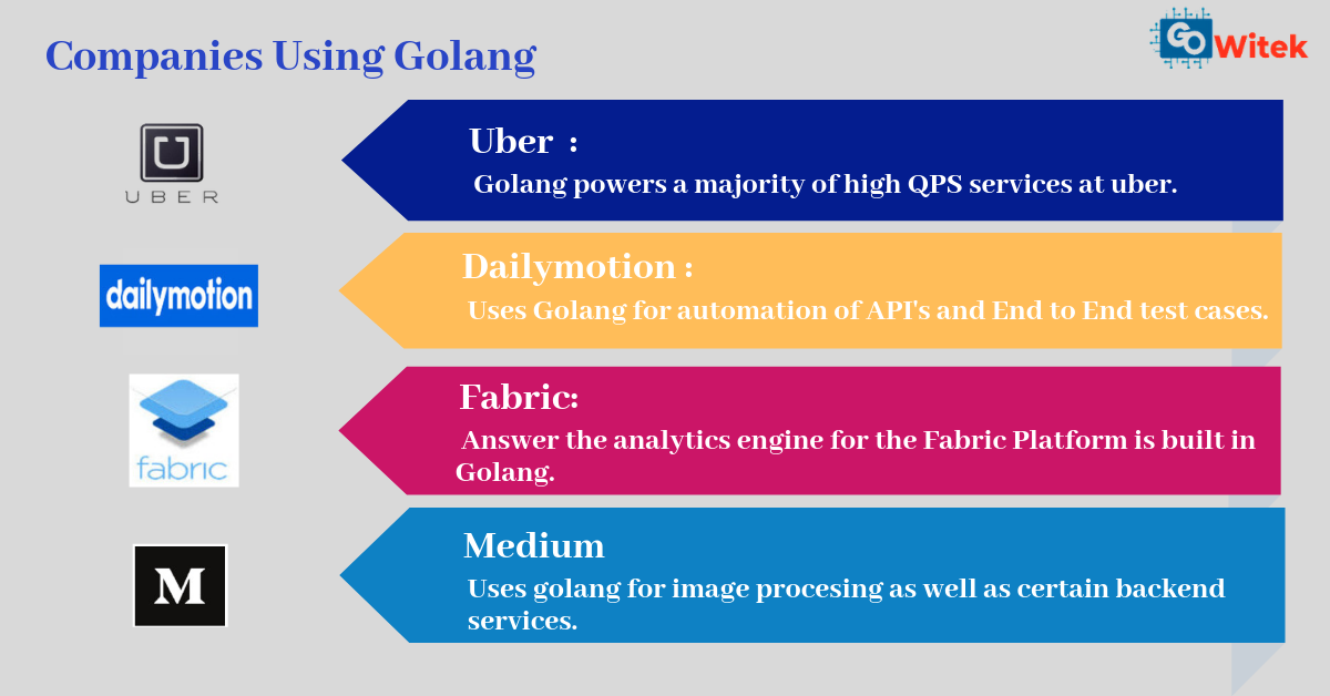 Companies Using Golang Many Big Companies Are Using The Go By Gowitek Medium