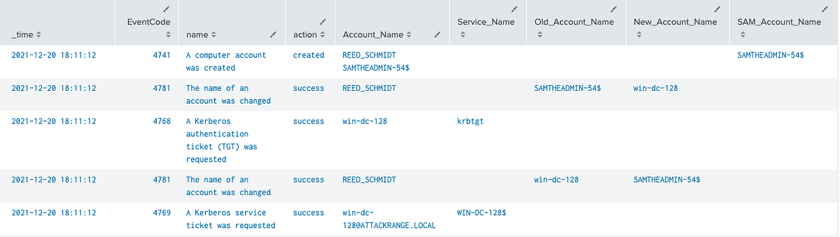 Hunting for samAccountName Spoofing (CVE-2021–42278) & Domain Controller Impersonation (CVE-2021 ...