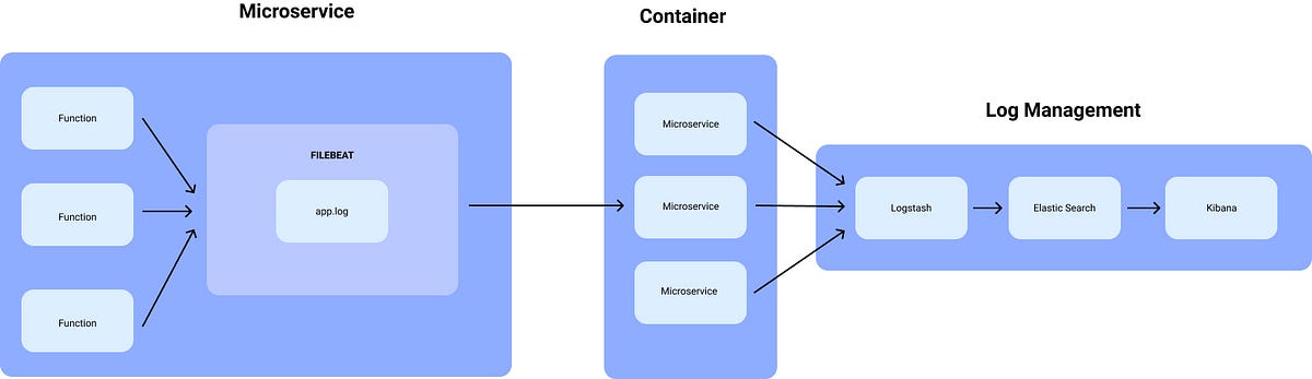 How to build a high performance and well managed logging system ...