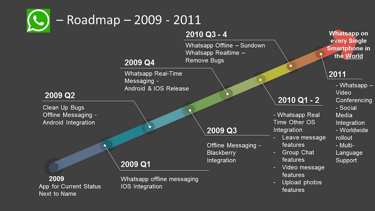 WhatsApp 2009 & > Roadmap. Currently, as I write this blog the… | by ...