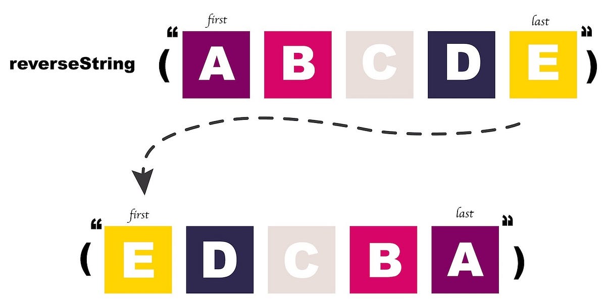Different Ways To Reverse A String In Javascript By Raihan Tazdid Medium
