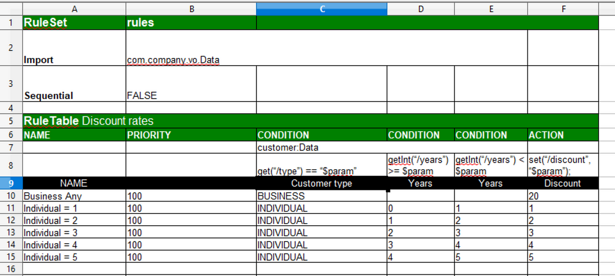 Working With Drools Using Excel Sheet Decision Table— Part 2 By Paras Bansal Medium
