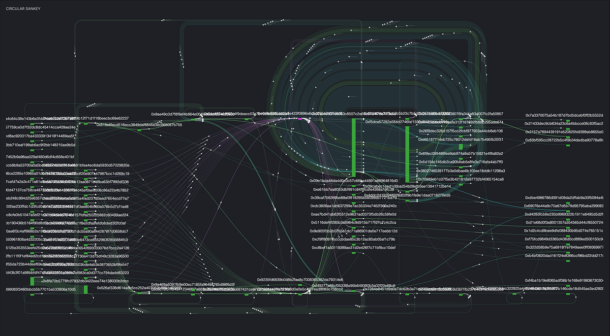 Using On Chain Data To Find And Follow The Most Performant Traders On Ethereum By Patrick
