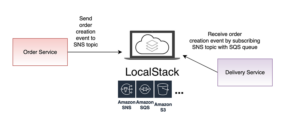Using Localstack Sns And Sqs For Local Testing By Ashwitha B G Medium