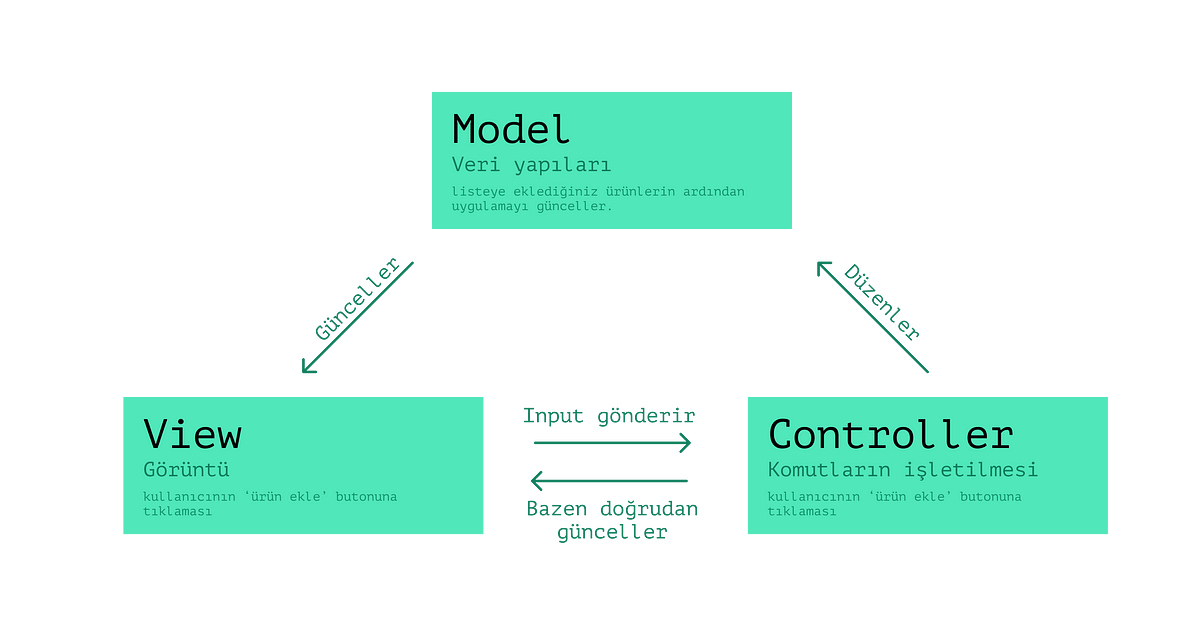 Model View Controller Mvc Model View Controller Kullanıcı Arayüzü… By Xucultre Medium