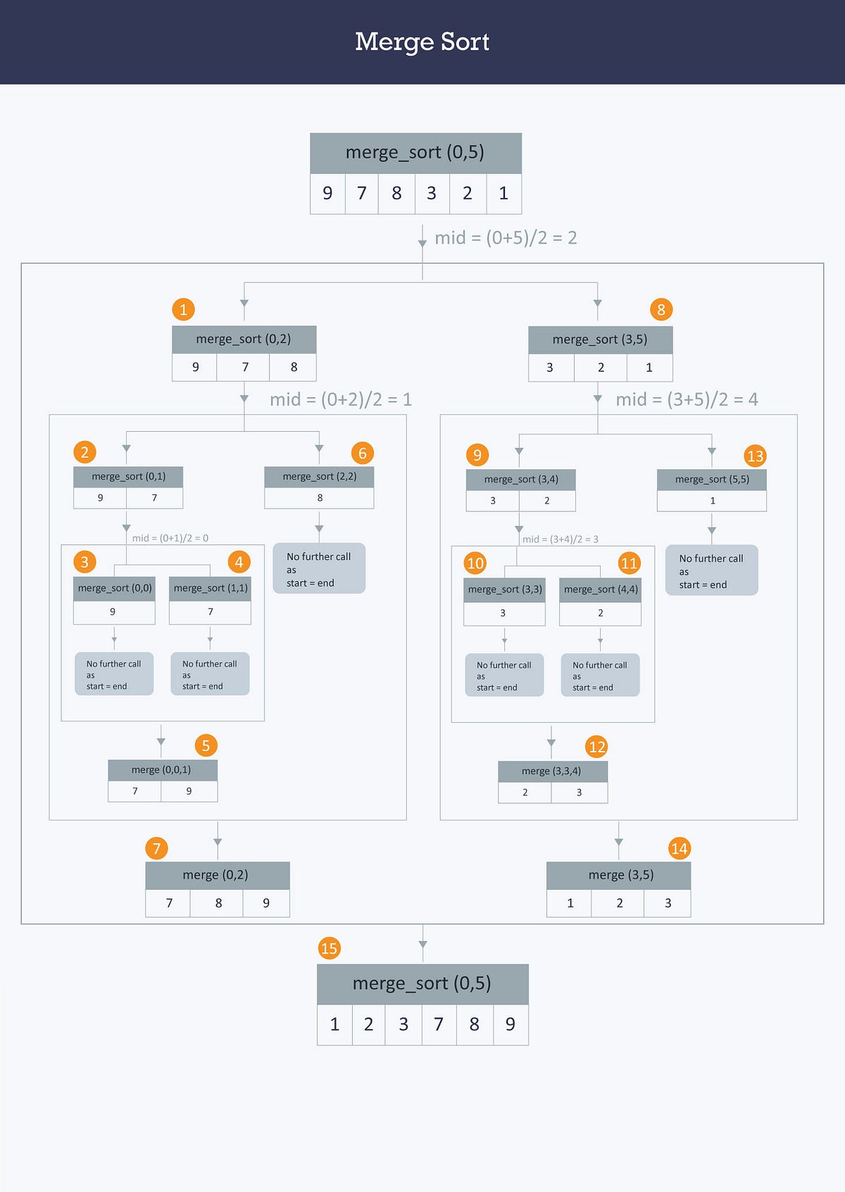 Merge Sort. Design and Analysis of algorithm | by Devanshgupta | Medium