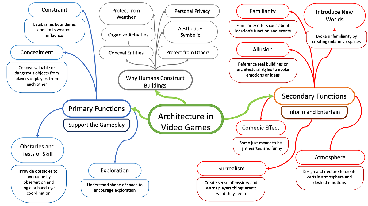 Mindmap: Architecture in Videogames - Game Design Fundamentals - Medium