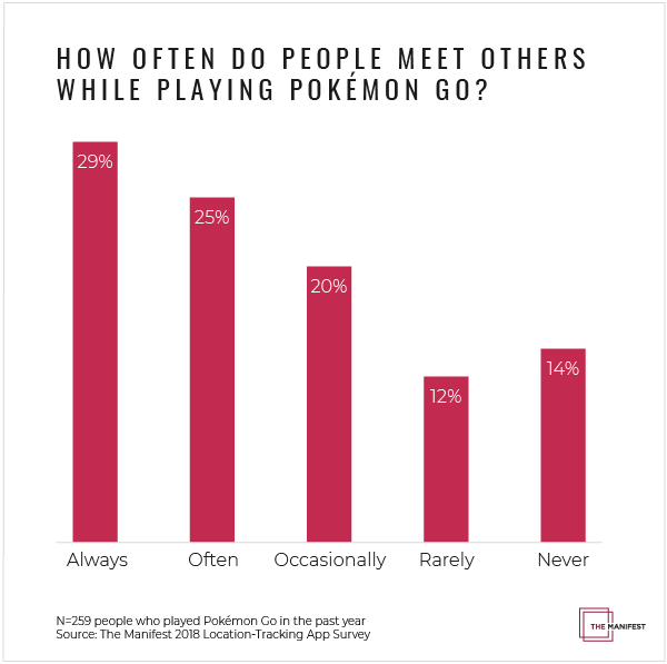 Nearly All Pokémon Go Users Meet New People While Playing | by The ...