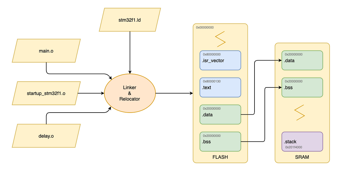 Writing Linker Script For Stm32 Arm Cortex M3๐ ๏ธ By Rohit Nimkar Medium 0904