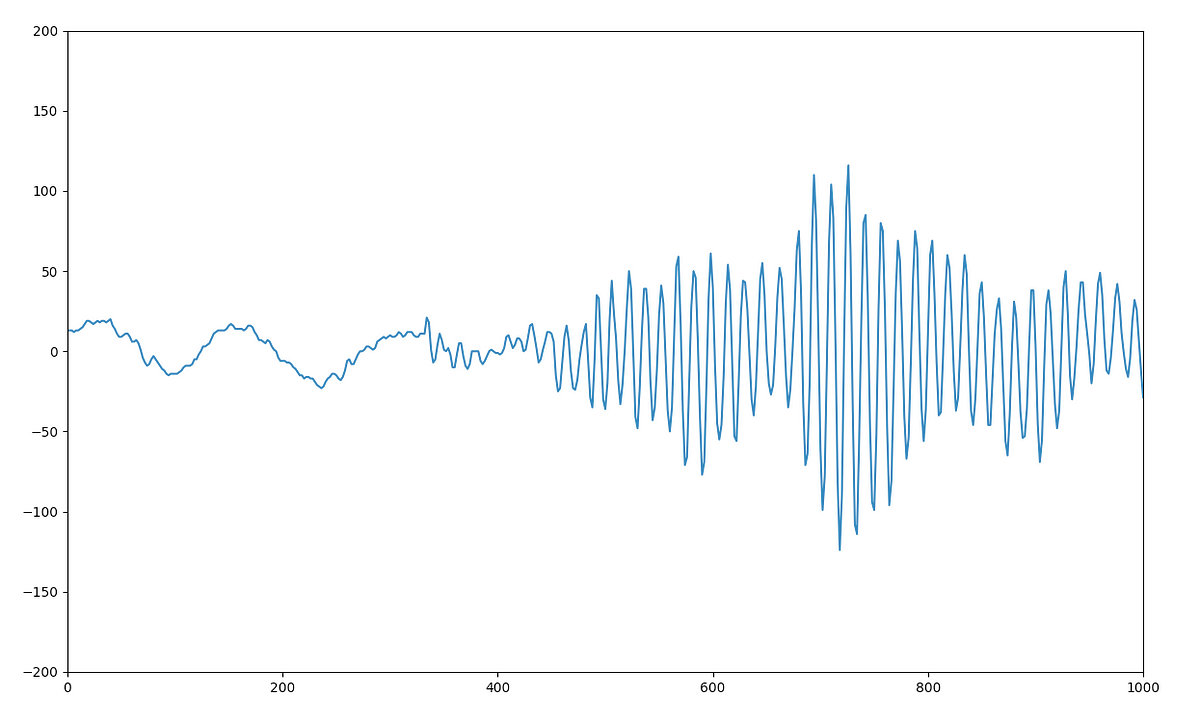 Graphing Real Time Audio With Python By Henry Haefliger Quick Code Medium