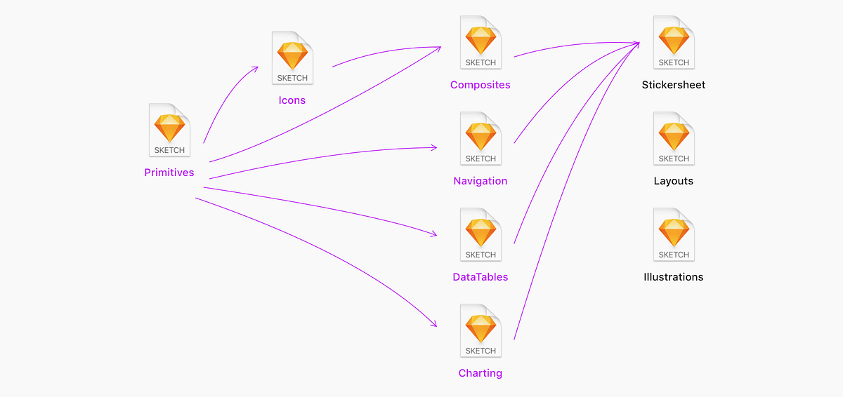 Design System Sketch files, Two years later | by Tamir Pomerantz | The ...