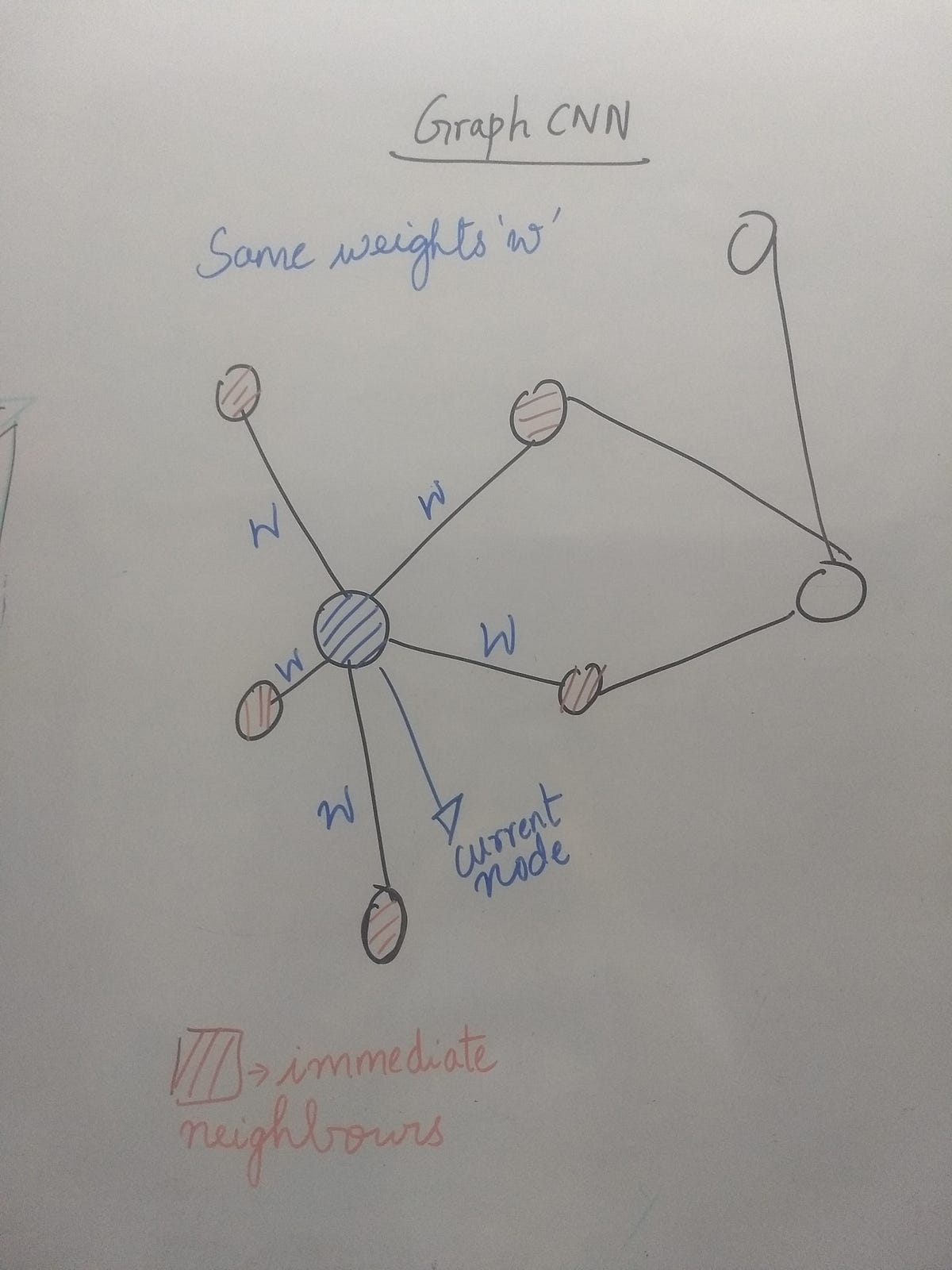 Graph Convolutional Neural Networks- A Talk at IISc | by Sukriti Paul ...
