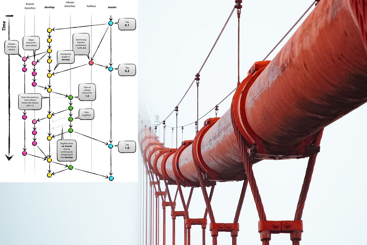 CI/CD Pipeline X Gitlab Flow. 用GitLab打造一個遵循GitLab Flow的Continuous… | by ...