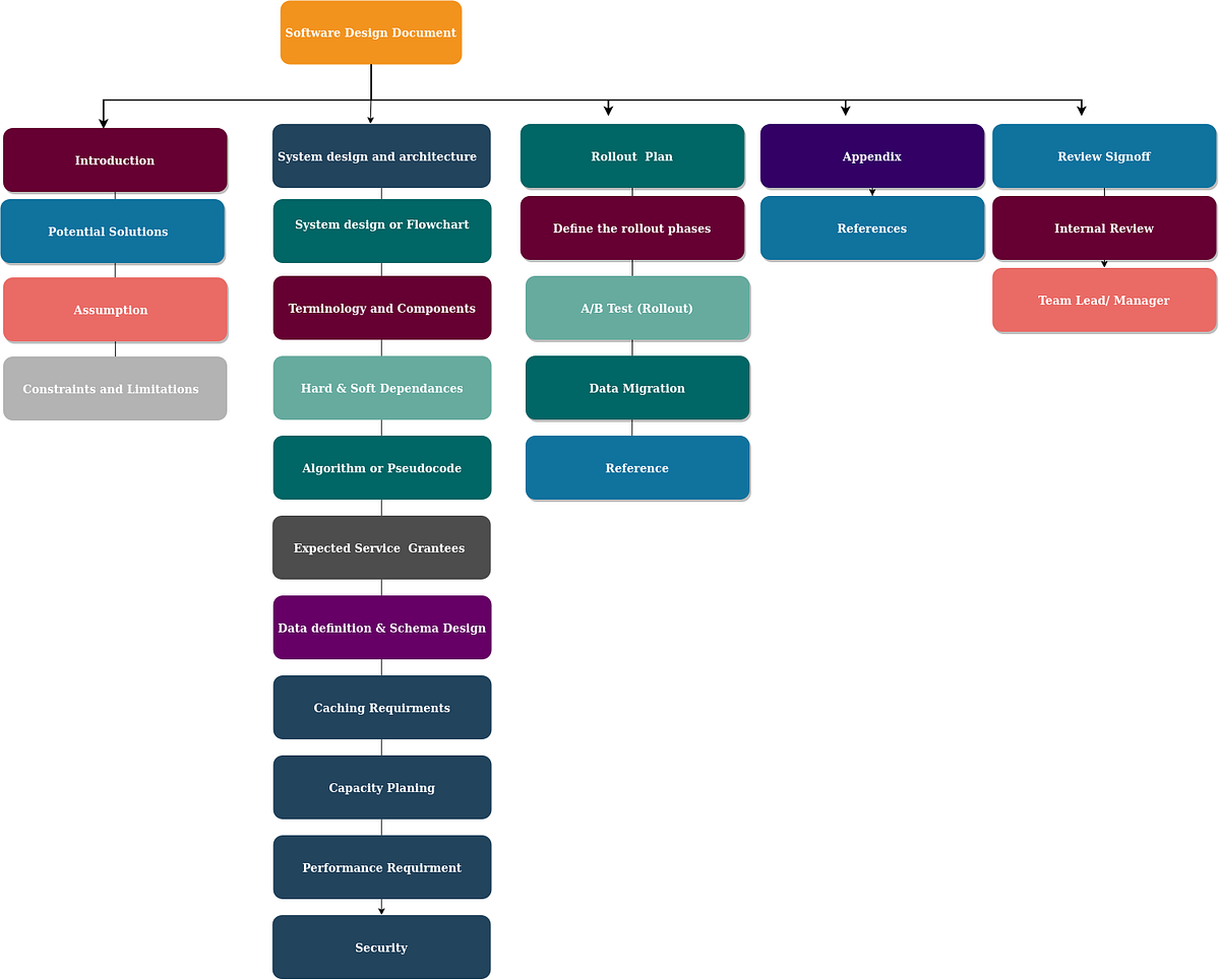 How To Prepare A Software Design Document | by Dulaj Bandara | Medium