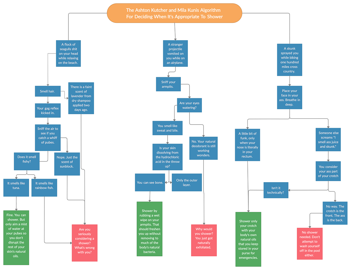 Celebrity Showering Algorithm Chart - Slackjaw - Medium