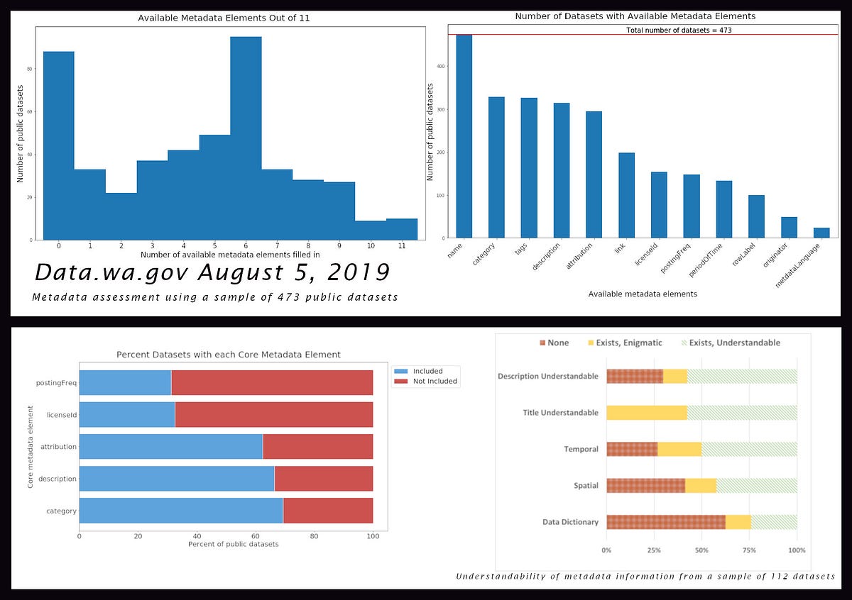 Facing the Flood: Assessing Metadata Quality on Washington’s Open Data ...