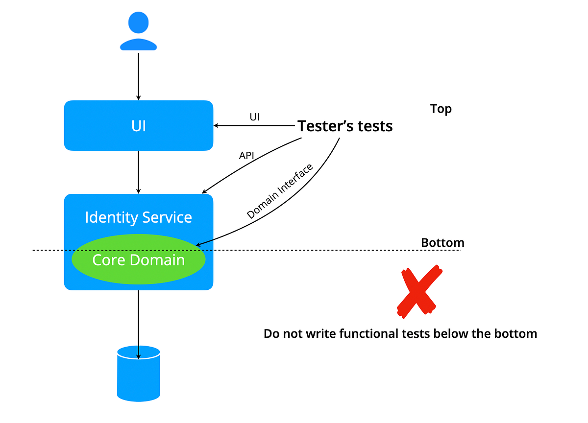 The Granularity of Tests in TDD. Wearing a testing hat when writing ...
