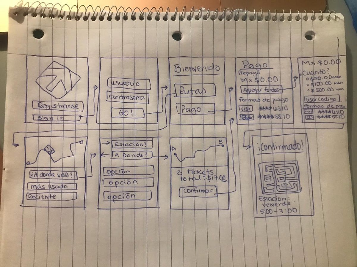 Design Thinking: Urban Go App. ¿Qué es Urban Go? | by Cassandra Tinoco ...