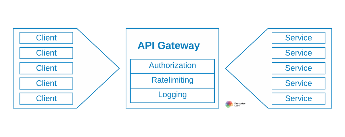 Microservice Usage Logging with Openresty and Google BigQuery | by ...