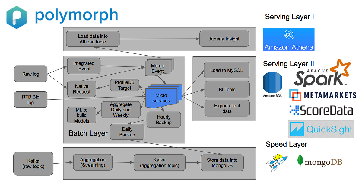 The Data Pipe from A-Z at Polymorph - Polymorph Blog