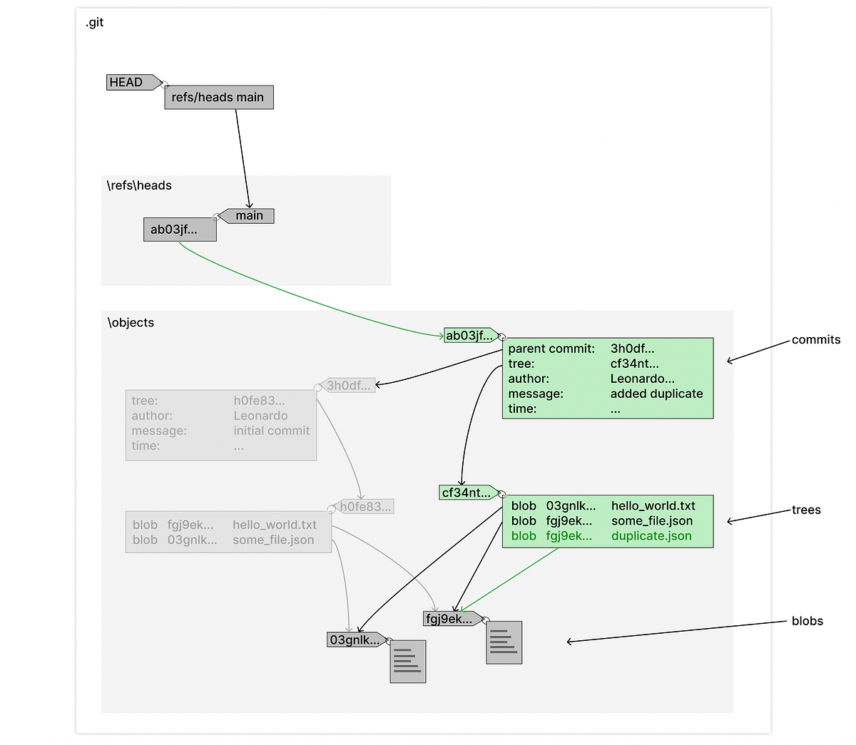 Git internals: how git works behind the scenes | Medium