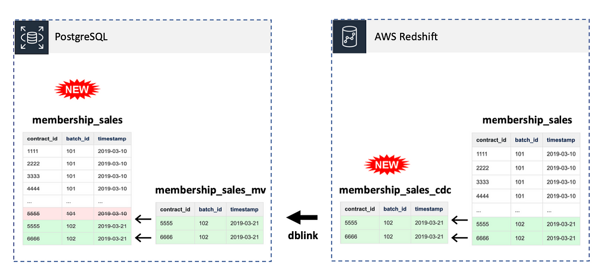 Scaling Aws Redshift Concurrency With Postgresql By Paul Singman Whispering Data Feb 2023 9805
