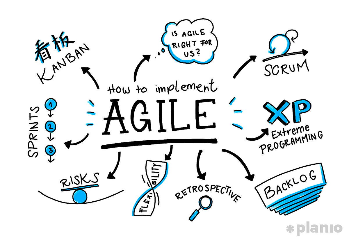 Agile in a layman’s terms.. Agile according to the Cambridge… | by ...