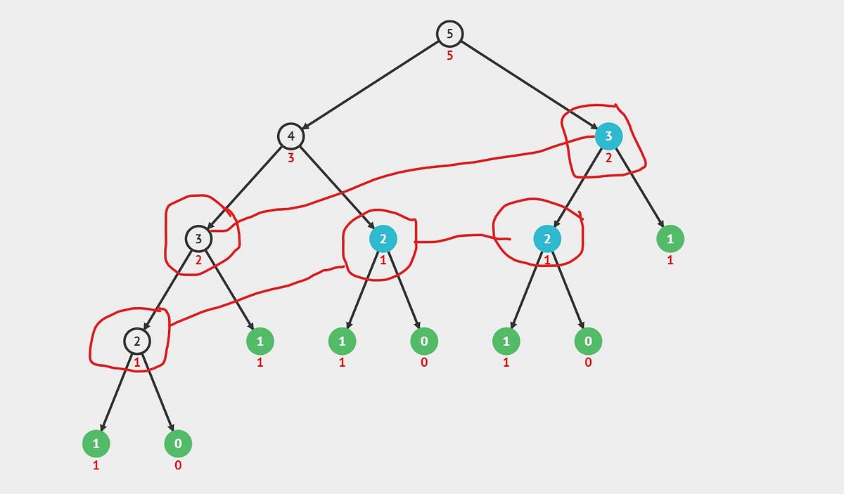 Dynamic Programming : What, Why and When? | by Anshuman Sharma | May ...
