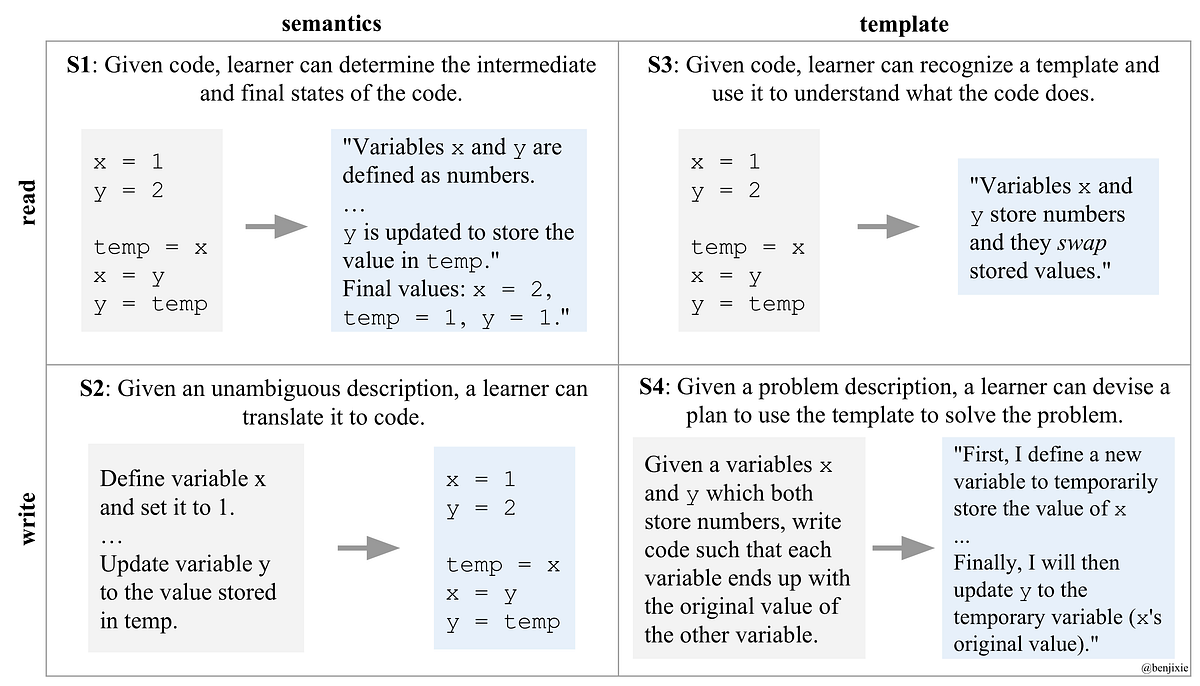 Improving Intro Cs By Explicitly Teaching Programming Skills By Benji Xie Bits And Behavior