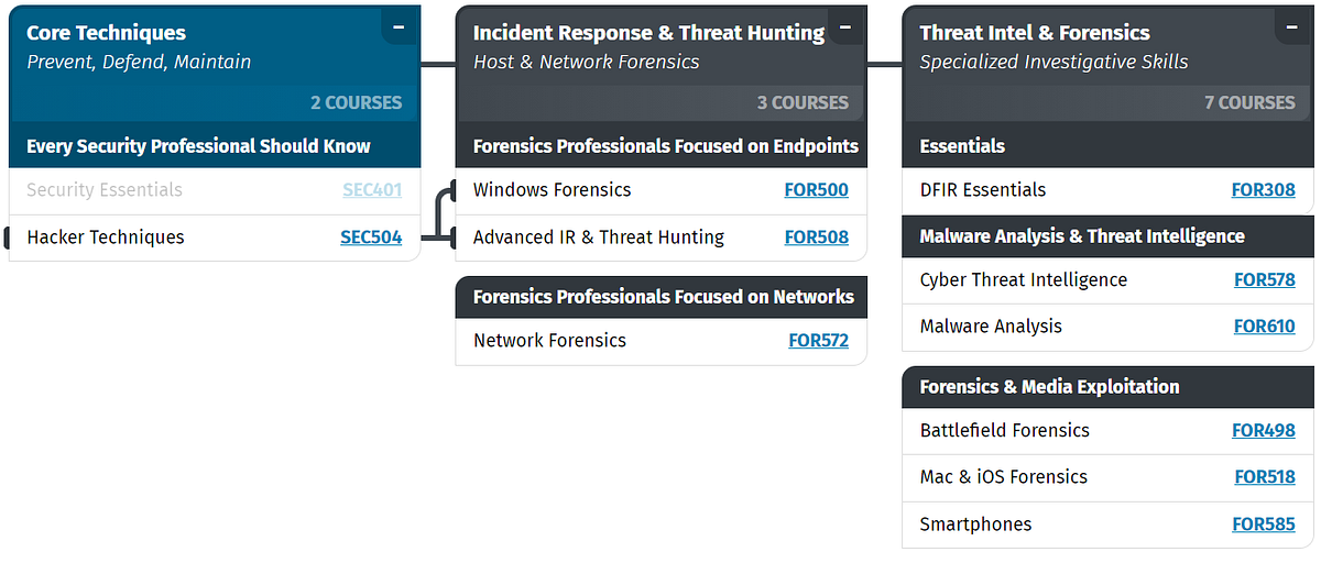 SANS SEC504: Hacker Tools, Techniques, Exploits and Incident Handling — Course Review (2021 ...