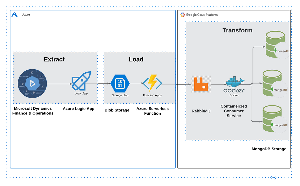 Dynamics 365 F&O Integration Case Study: Part I | by Diego Veras | Nerd ...