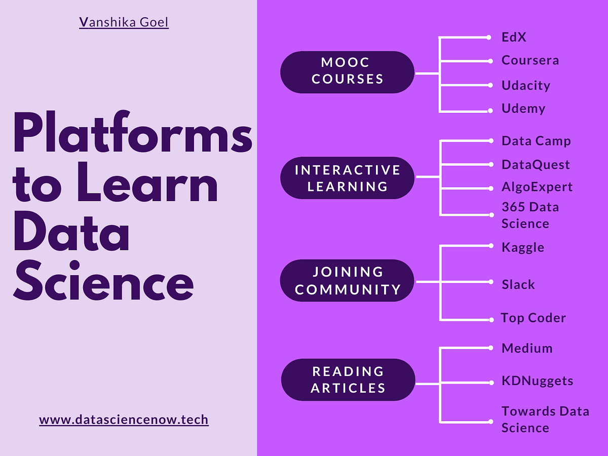 Platforms to Learn Data Science. Data Science is among one of the most ...