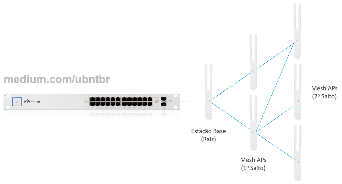 Wireless Uplink: Como Montar Uma Rede Wi-Fi Mesh em Locais de Difícil ...