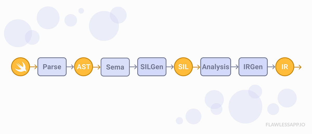 Swift Compiler: What we can learn | by Ali Pourhadi | Medium