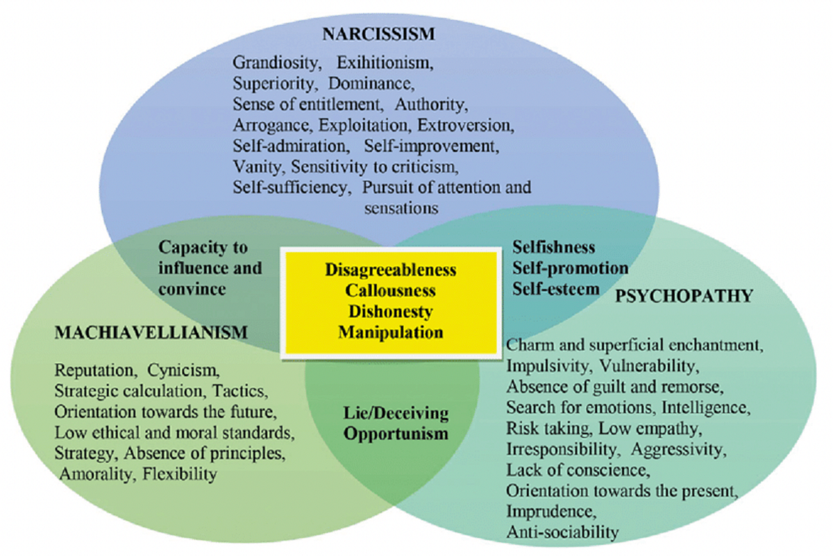 Signs That Your Co-Worker Could Have a “Dark Triad” Personality ...