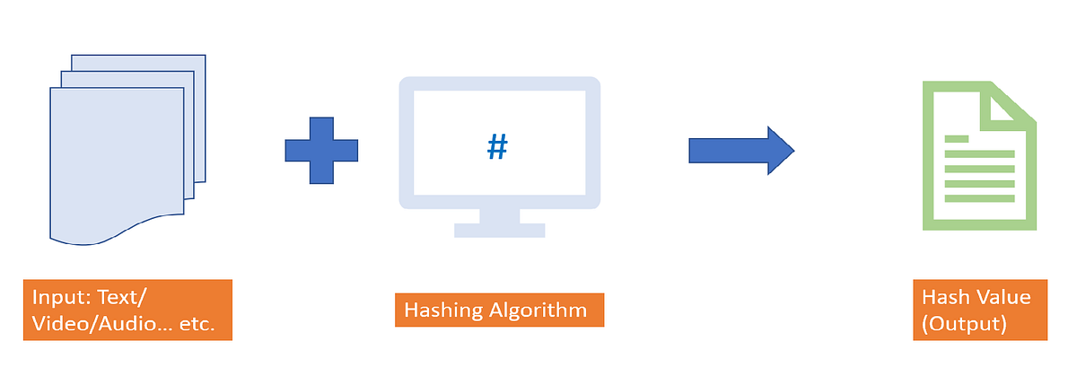 SHA - Secure Hash Algorithm - Hareesh - Medium