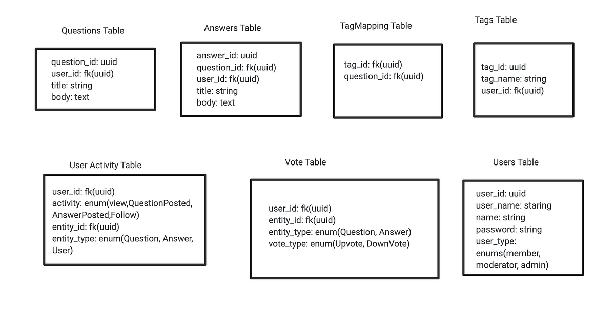 System Design Architecture StackOverflow | by Shivam Sinha | Medium