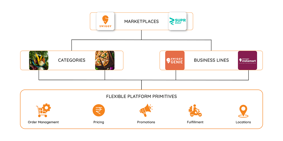 Engineering Challenges At Swiggy Swiggy Bytes — Tech Blog