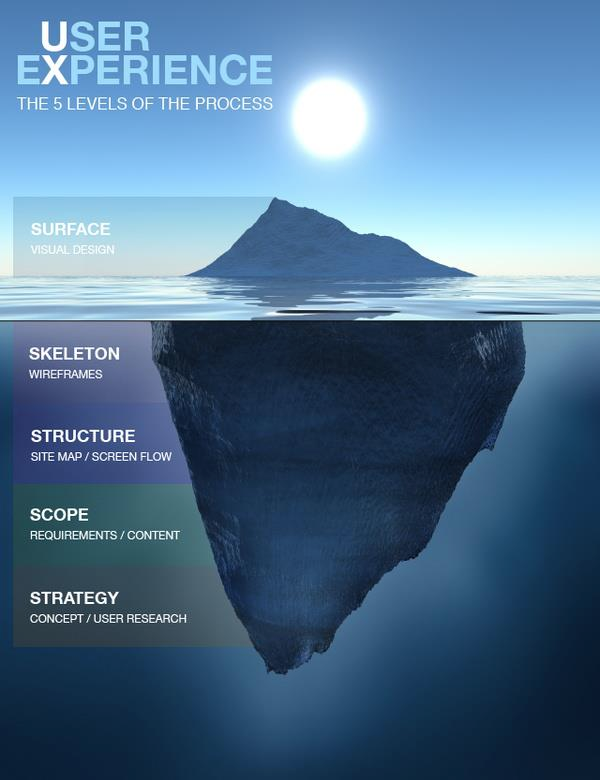 On Instagram’s Inverted UX Iceberg | by Ali R. Tariq | Prototypr